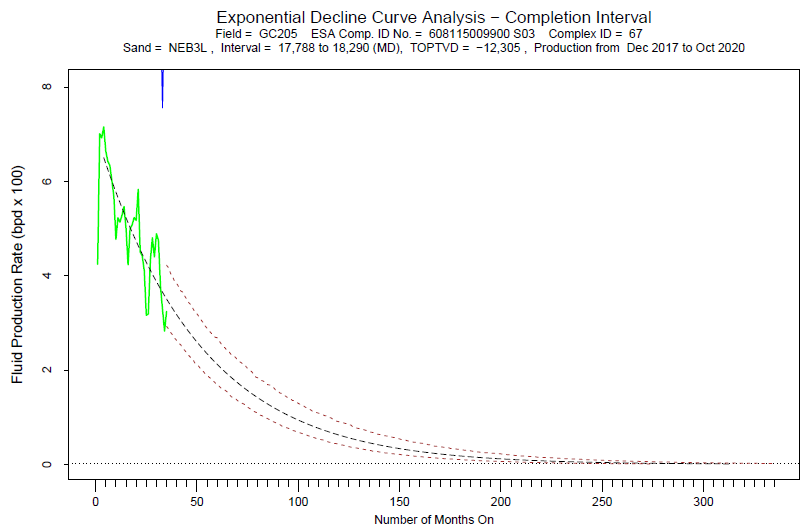 Decline Curve Analysis