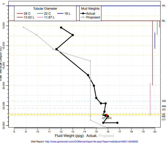 Depth vs. Days & Mud Weight Help